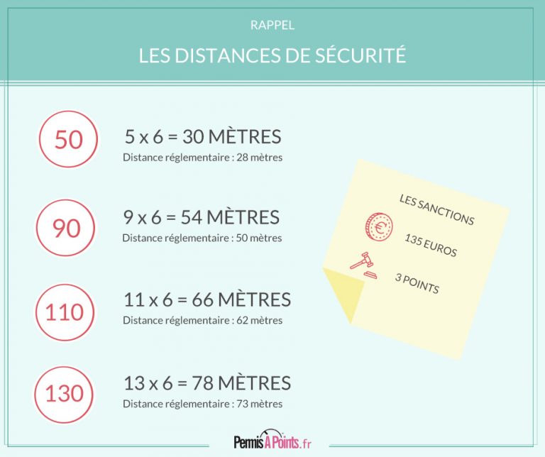 Distance de sécurité : que dit le code de la route ? Quel calcul pour ...