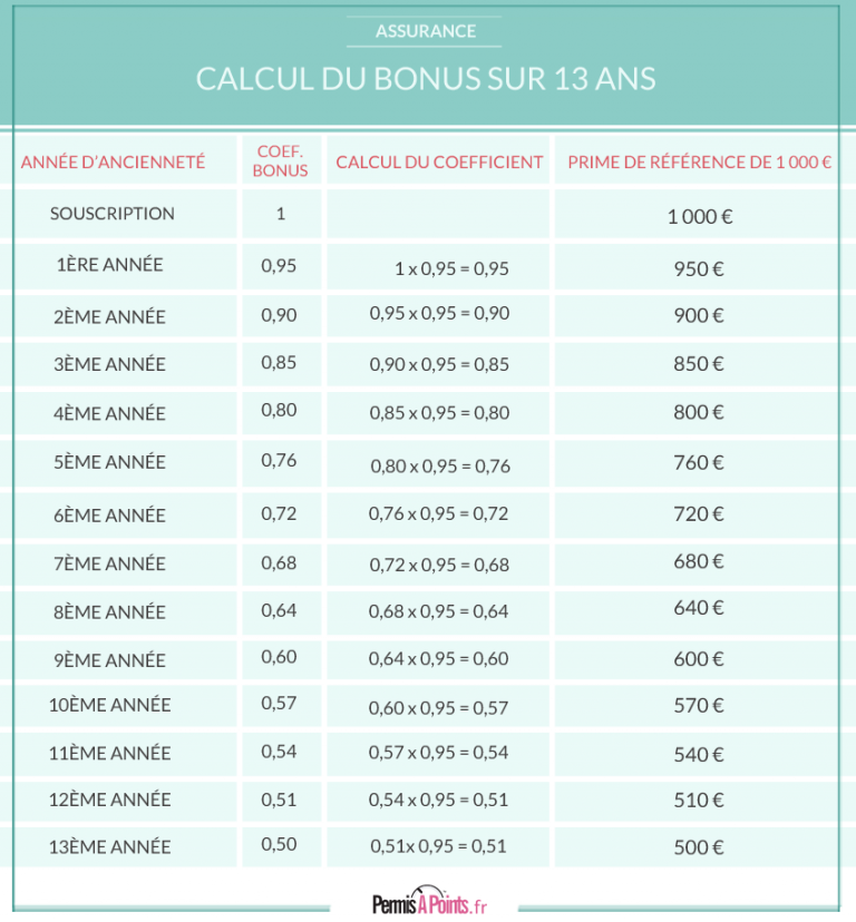 Les bons conducteurs récompensés par les assureurs auto